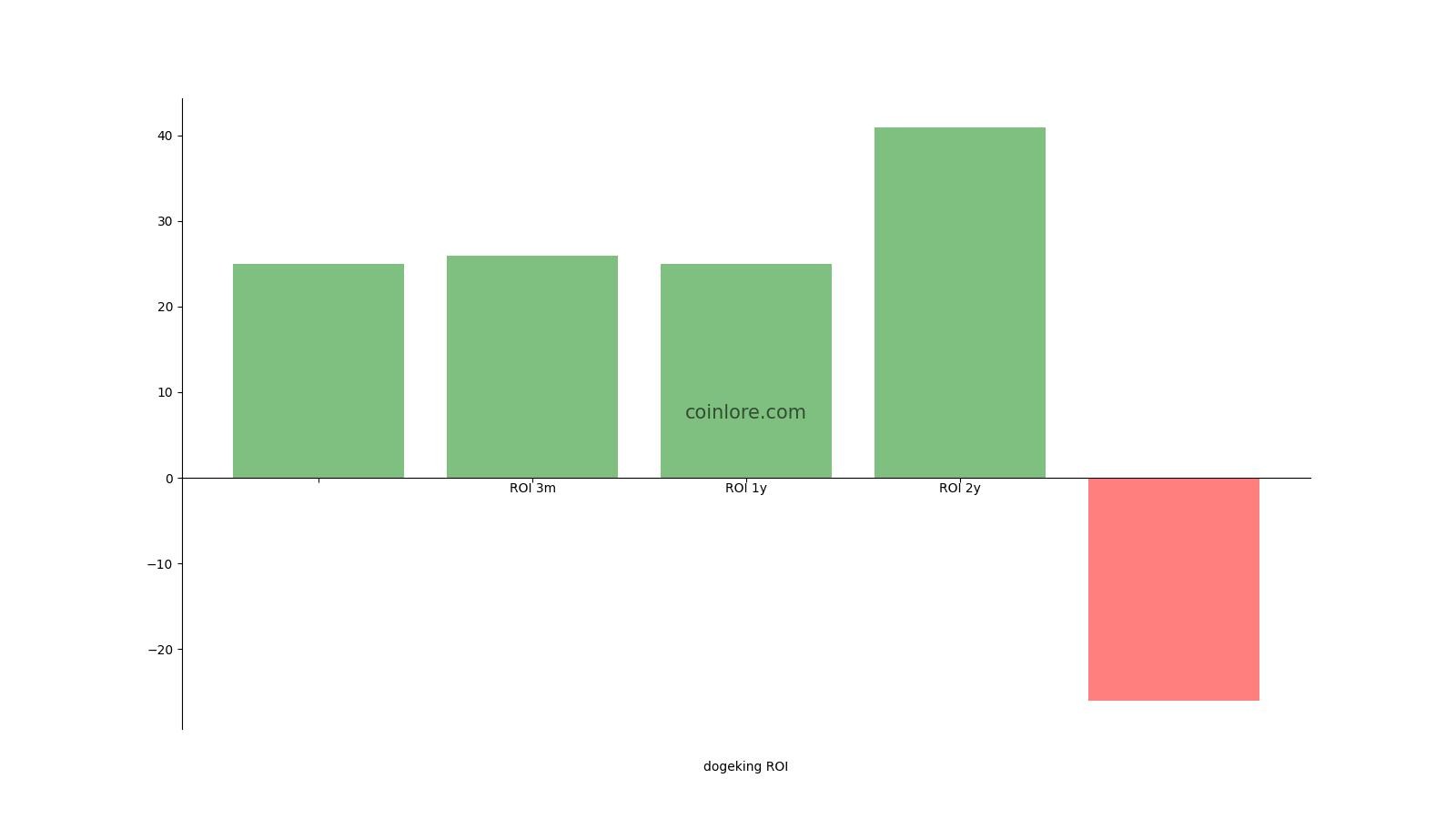 DOGEKING ROI chart