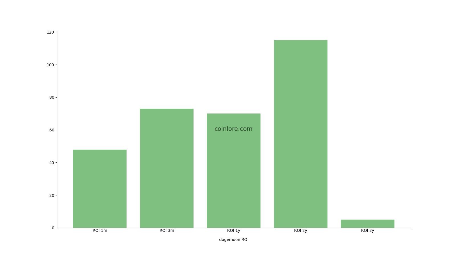 DOGEMOON ROI chart