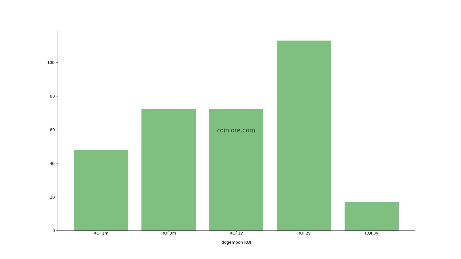 DOGEMOON ROI chart