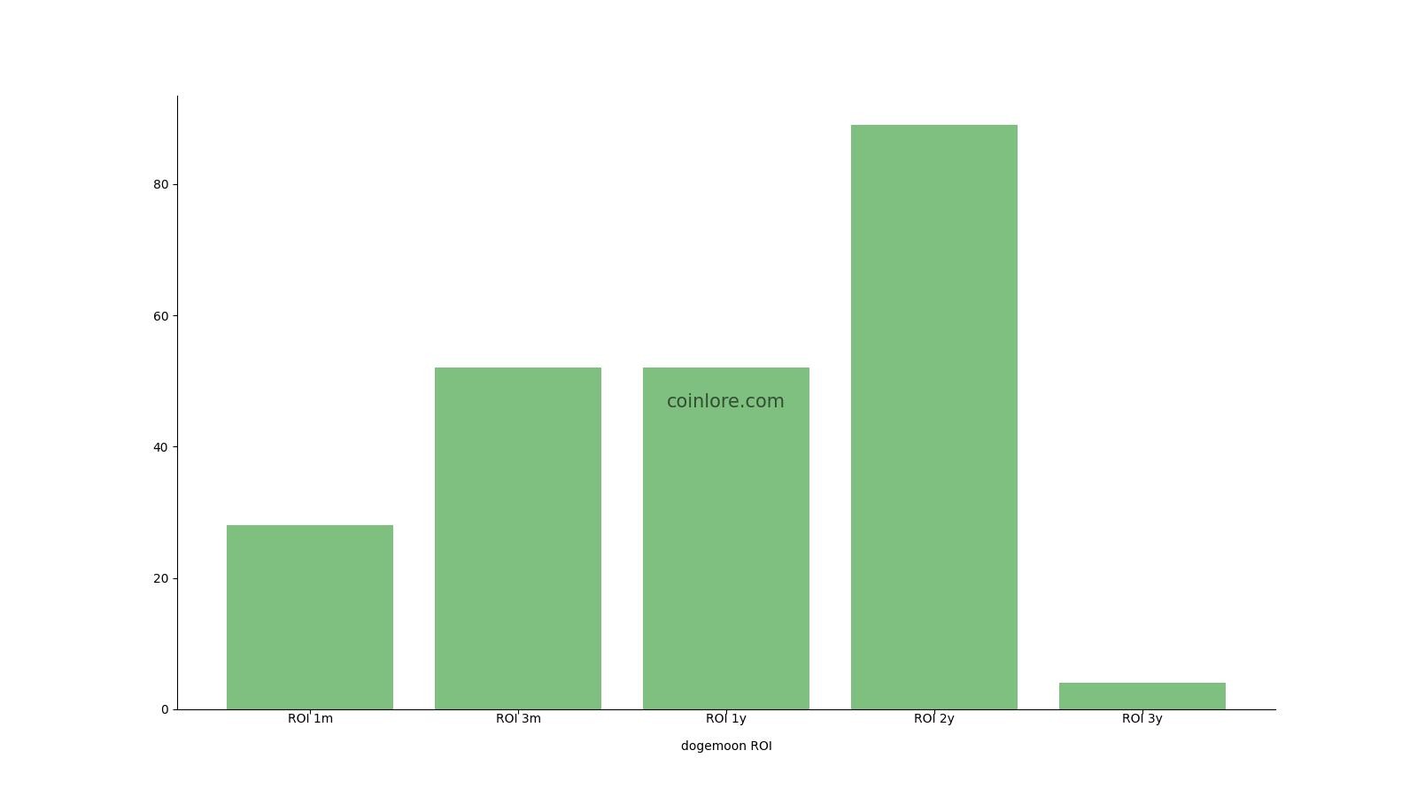 DOGEMOON ROI chart