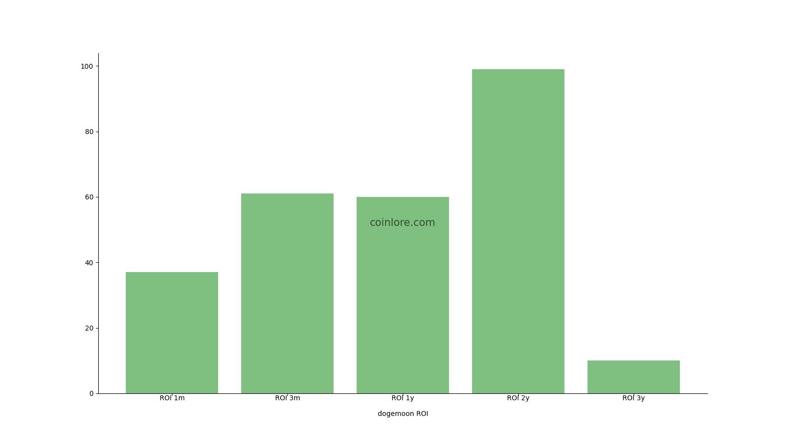 DOGEMOON ROI chart