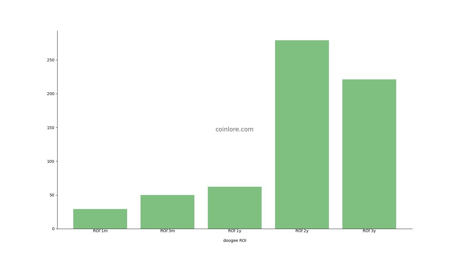 DOOGEE ROI chart