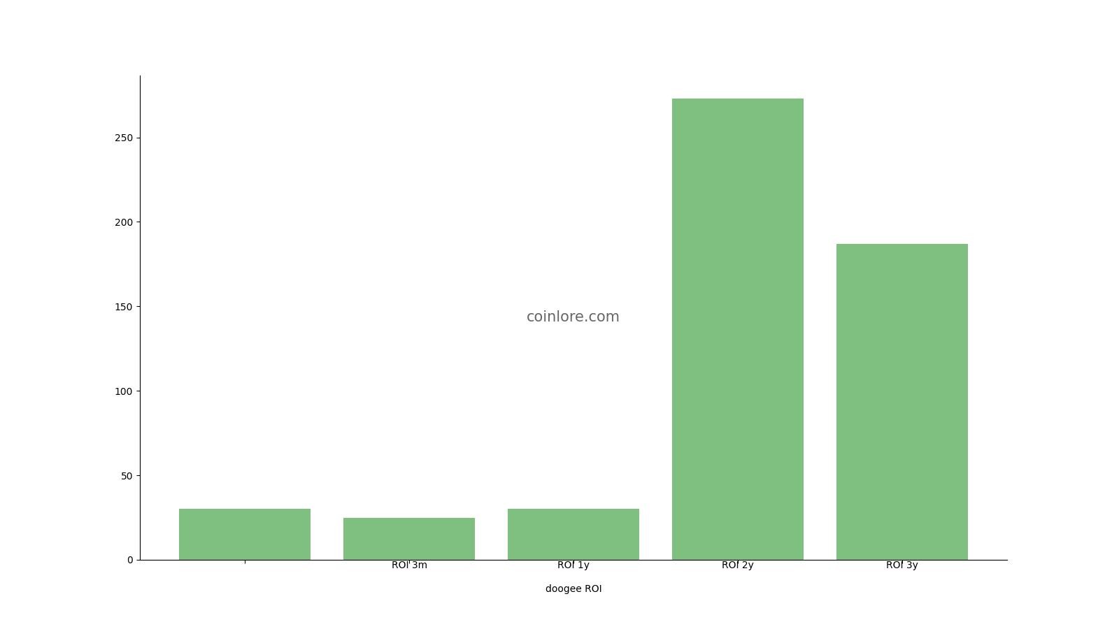DOOGEE ROI chart