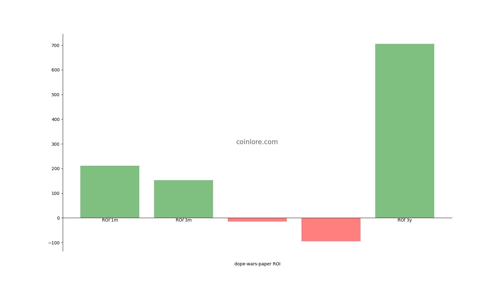 PAPER ROI chart