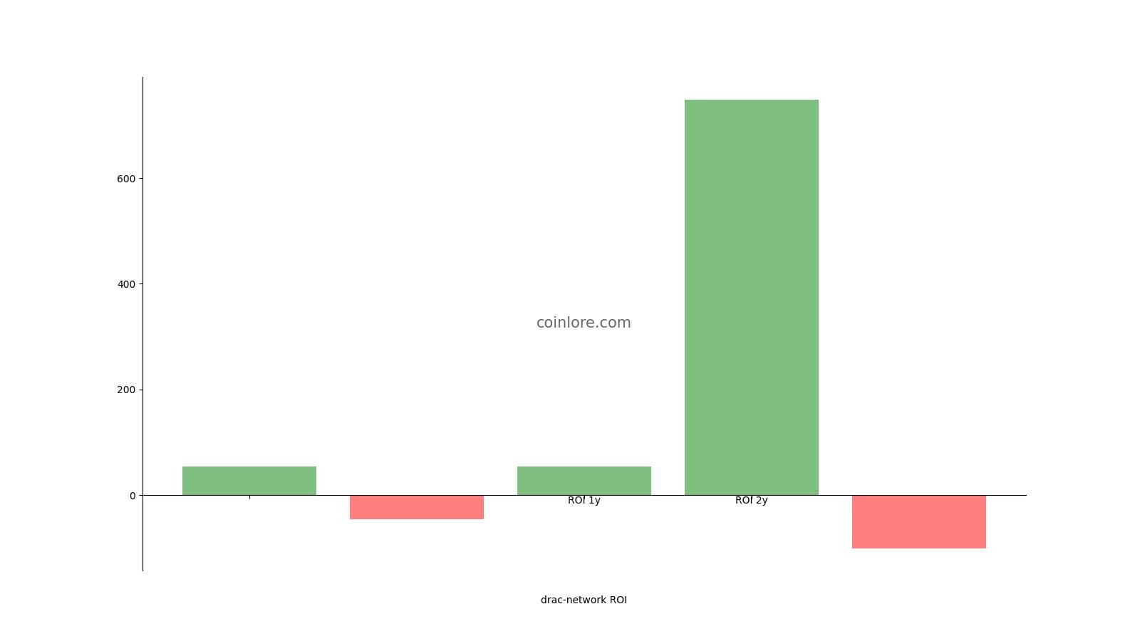 DRAC ROI chart