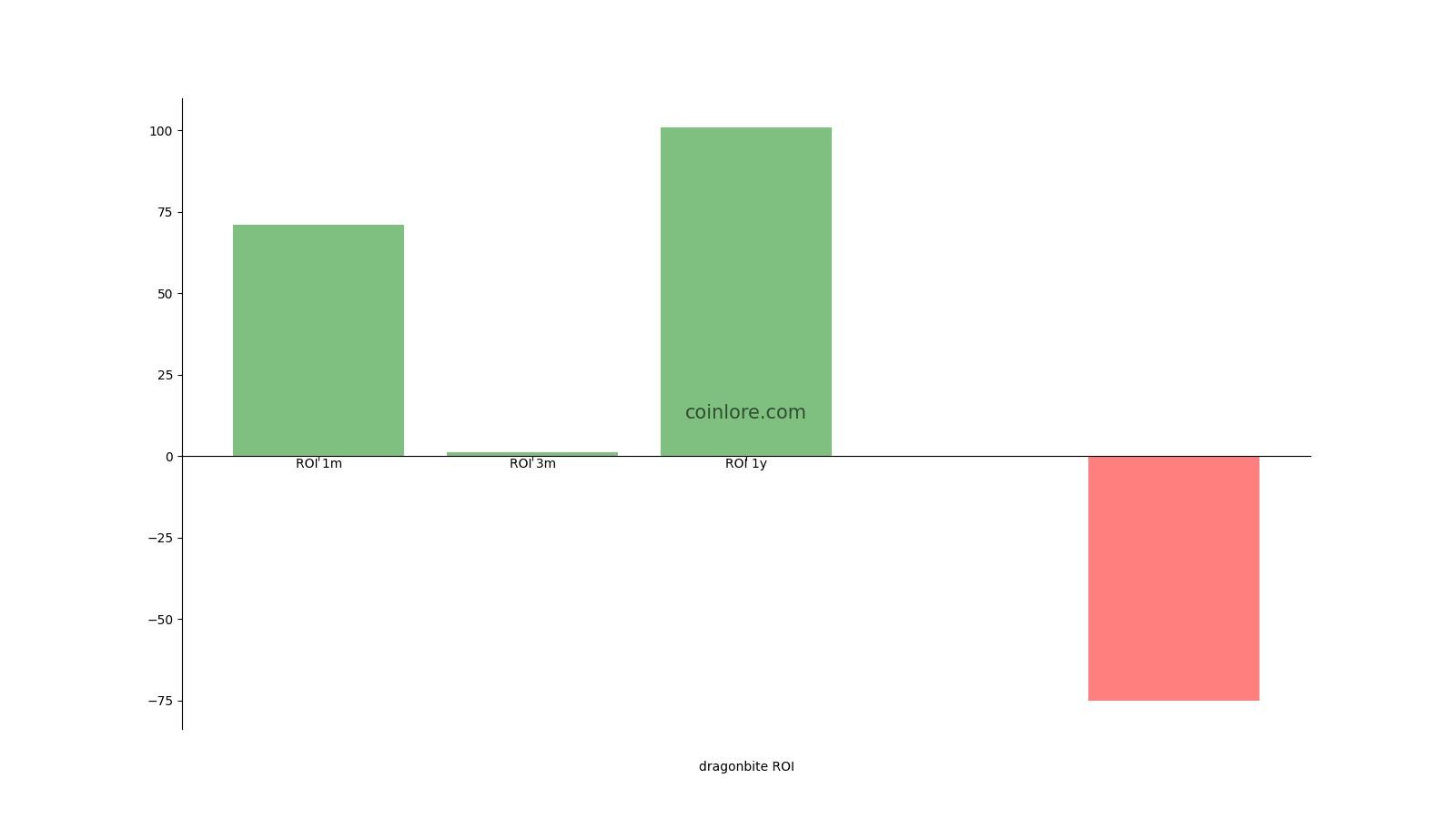 BITE ROI chart