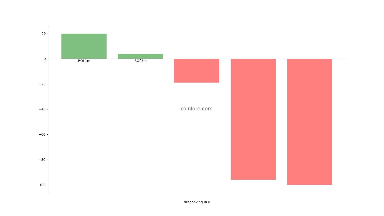 DRAGONKING ROI chart