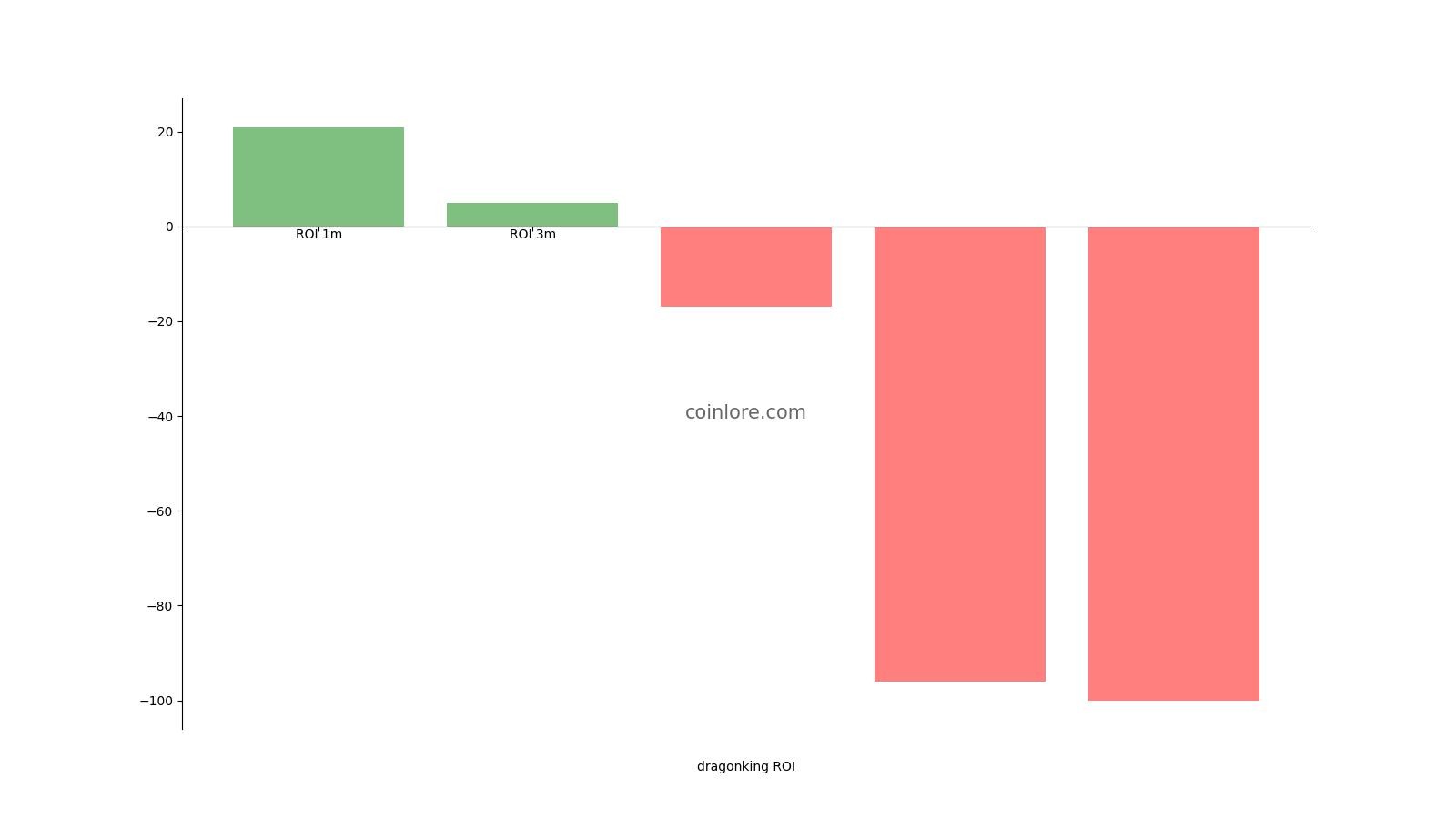 DRAGONKING ROI chart