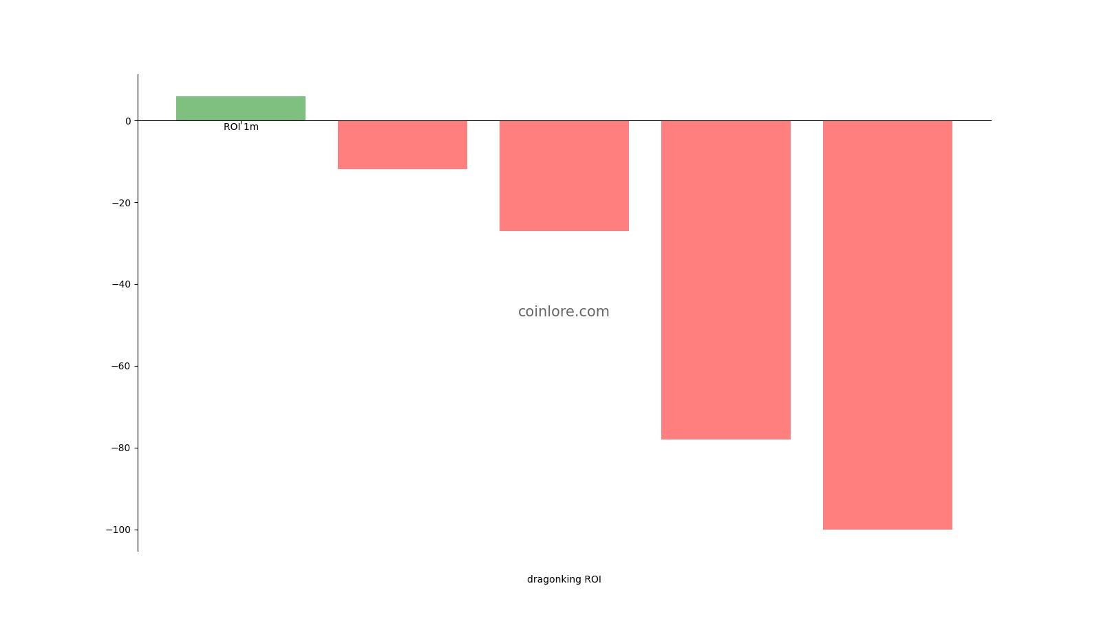 DRAGONKING ROI chart