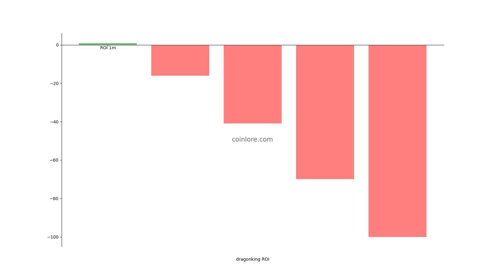 DRAGONKING ROI chart