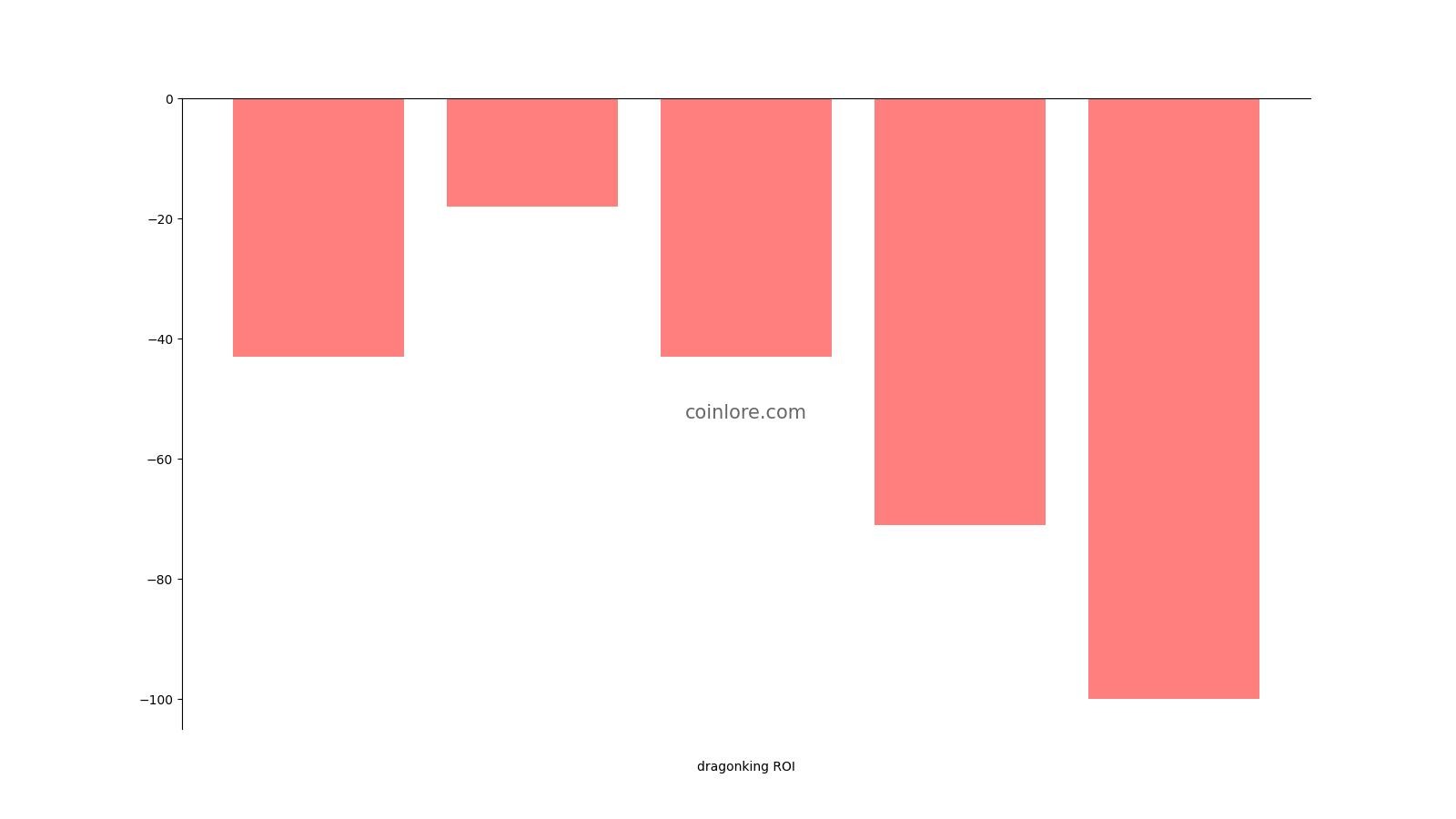 DRAGONKING ROI chart