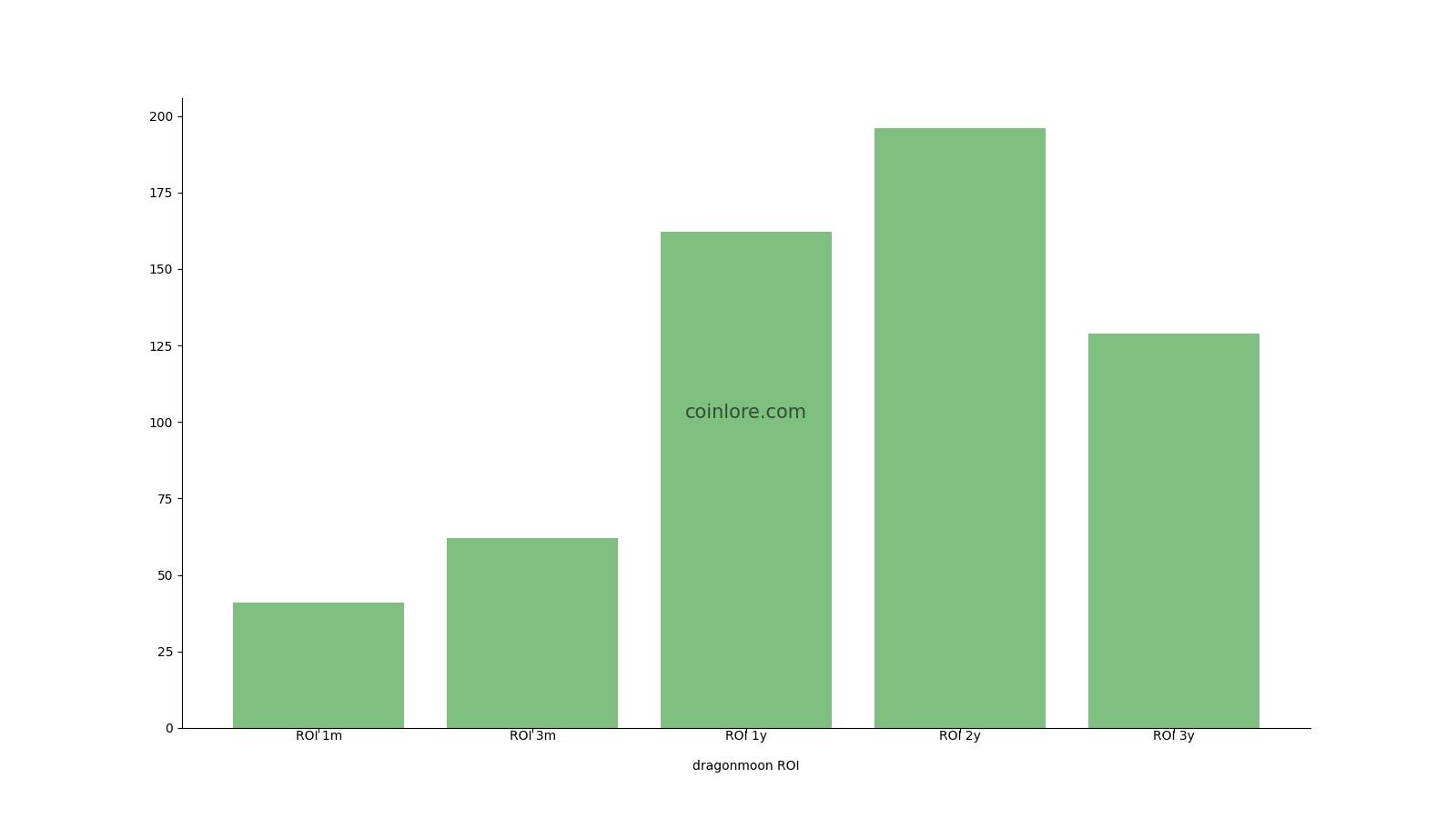 DMOON ROI chart
