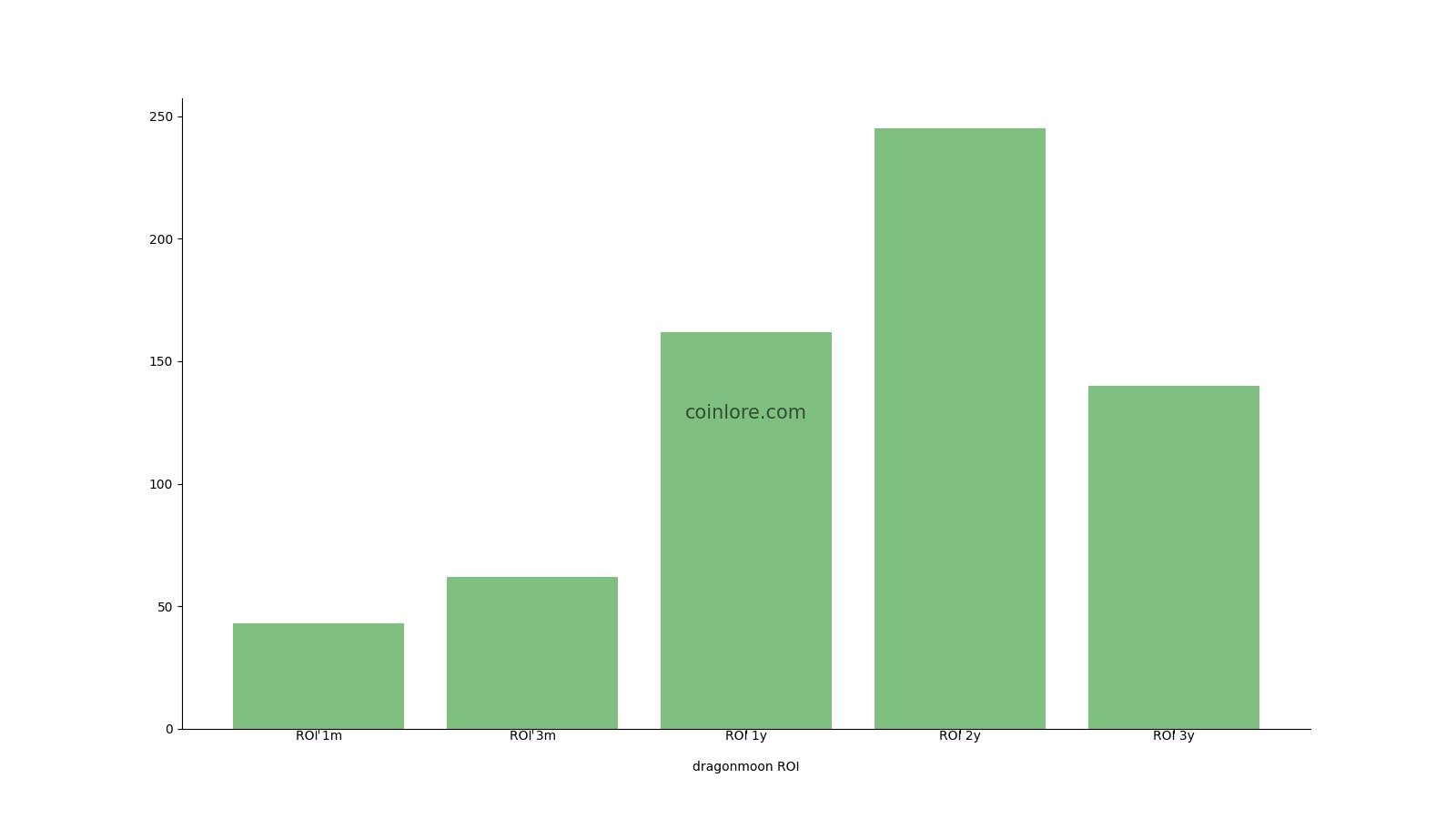 DMOON ROI chart