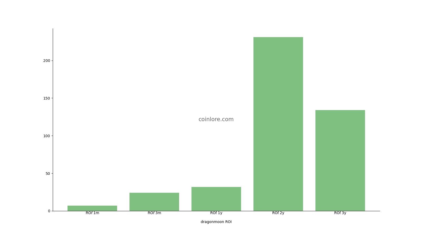 DMOON ROI chart