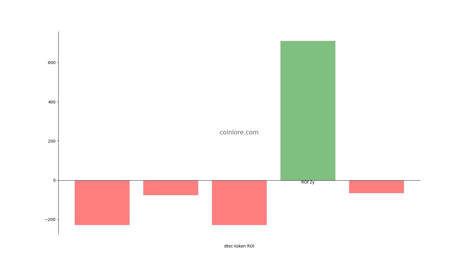 DTEC ROI chart