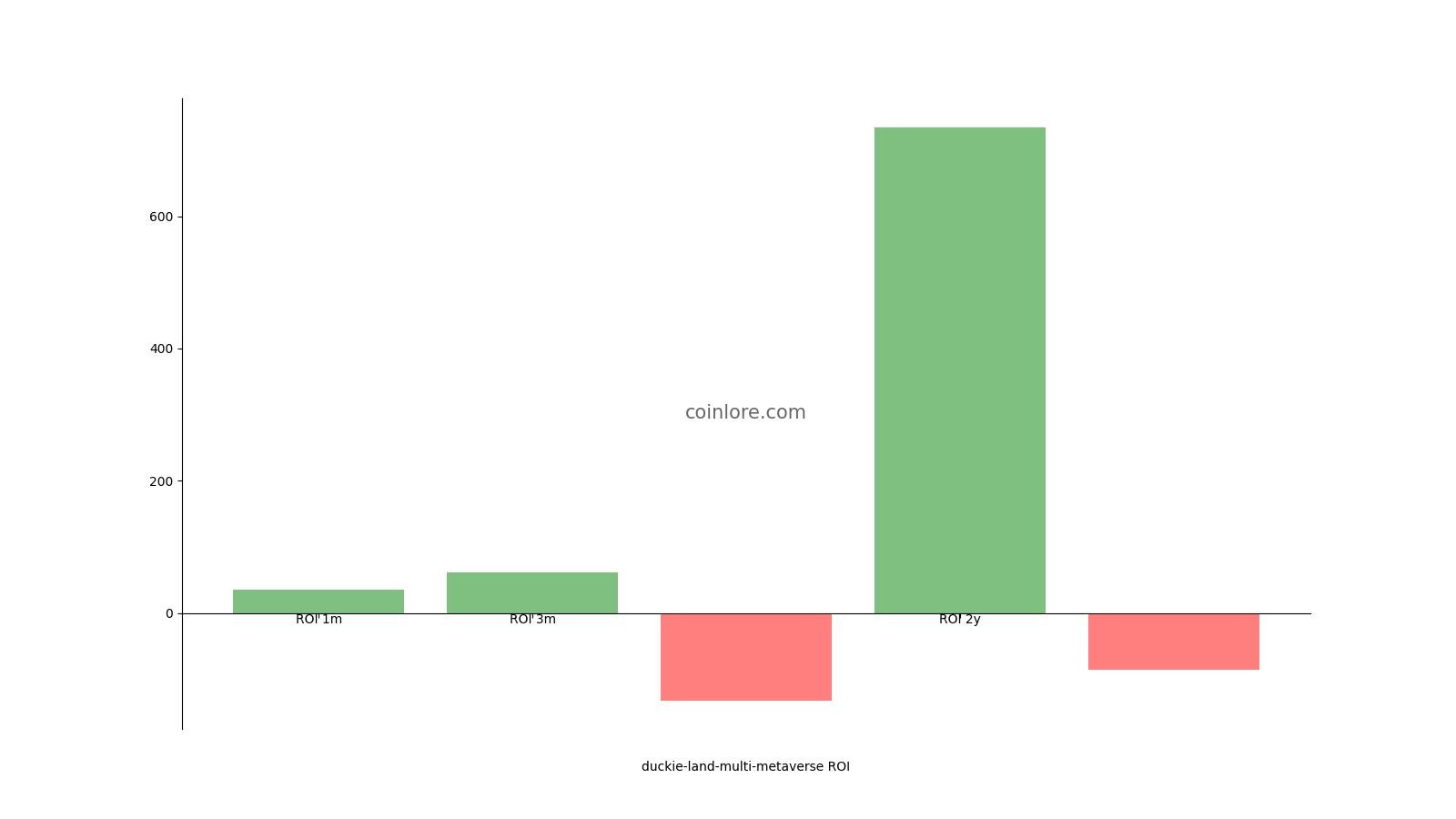 MMETA ROI chart