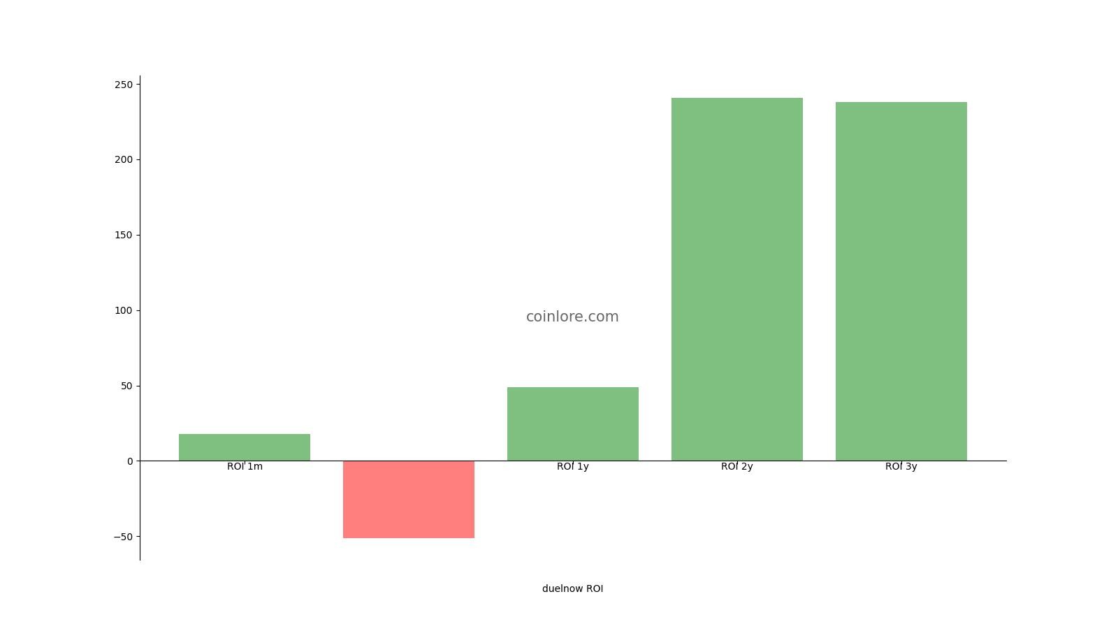 DNOW ROI chart