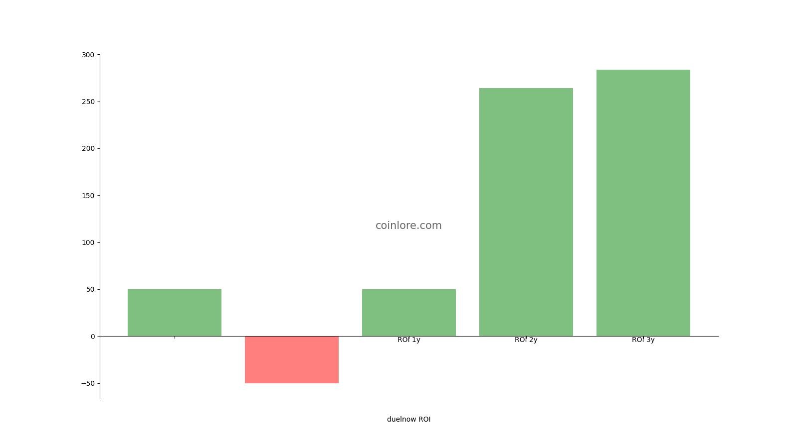 DNOW ROI chart
