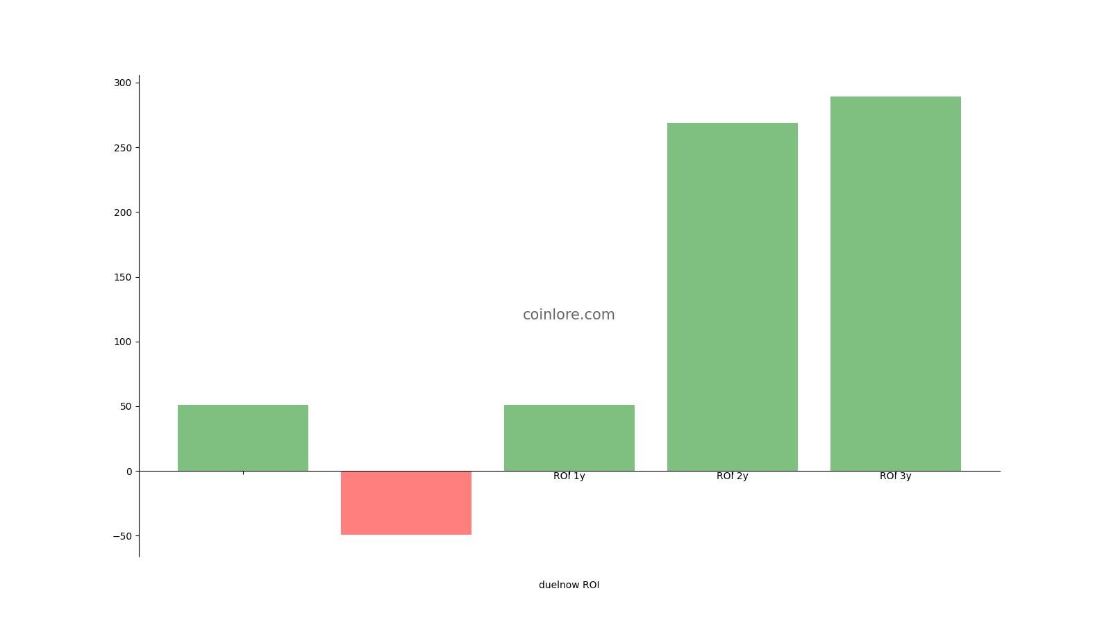 DNOW ROI chart