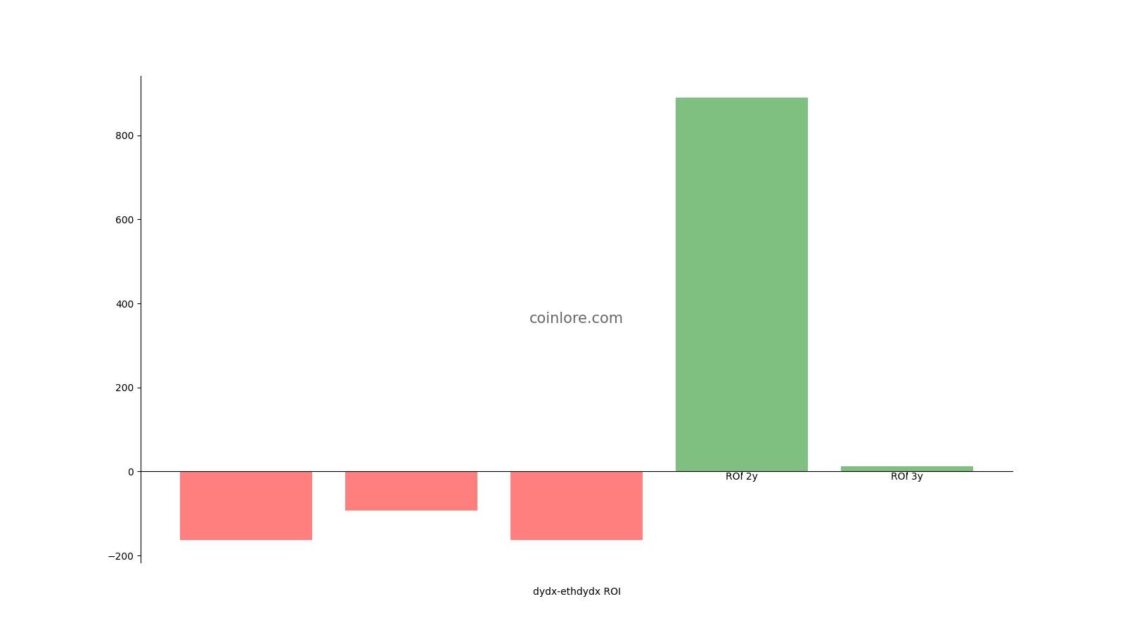 ETHDYDX ROI chart