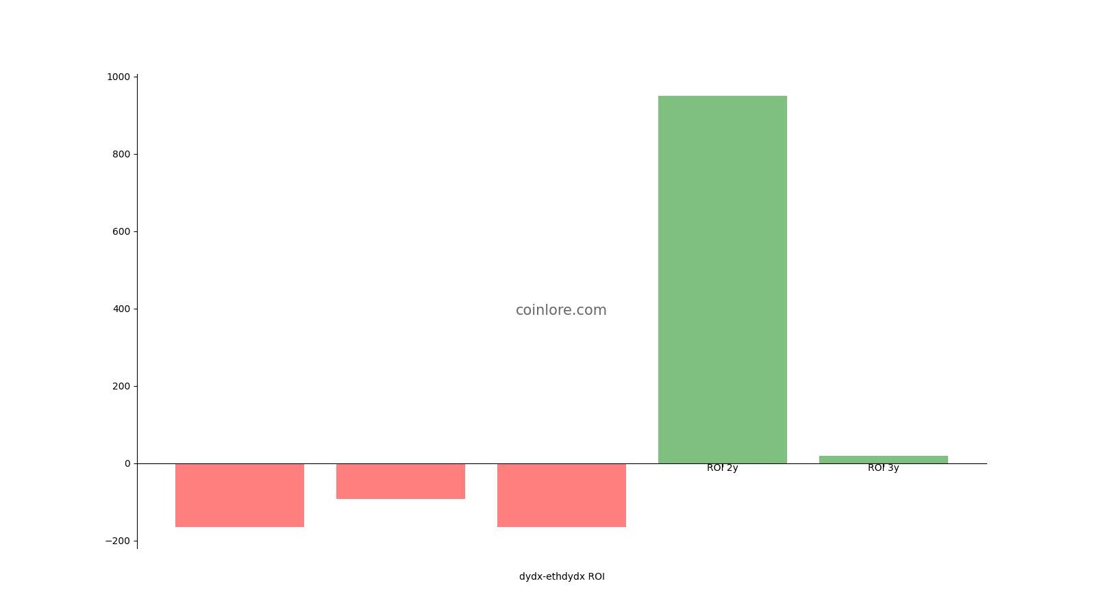 ETHDYDX ROI chart
