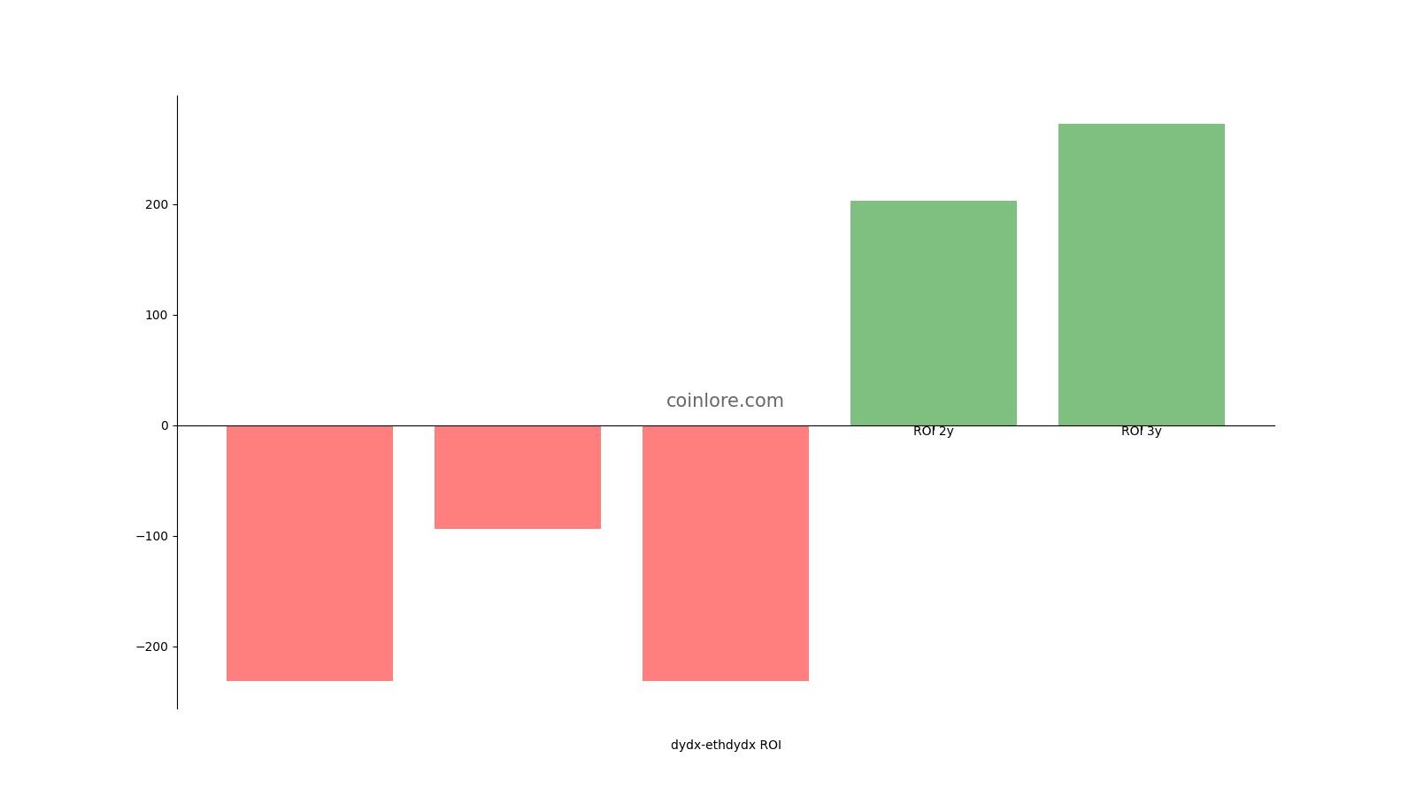 ETHDYDX ROI chart