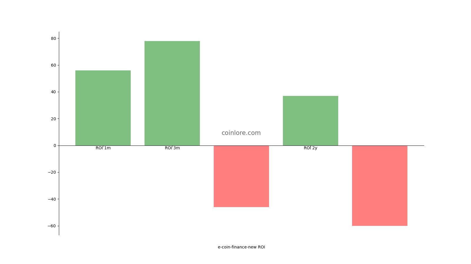 ECOIN ROI chart