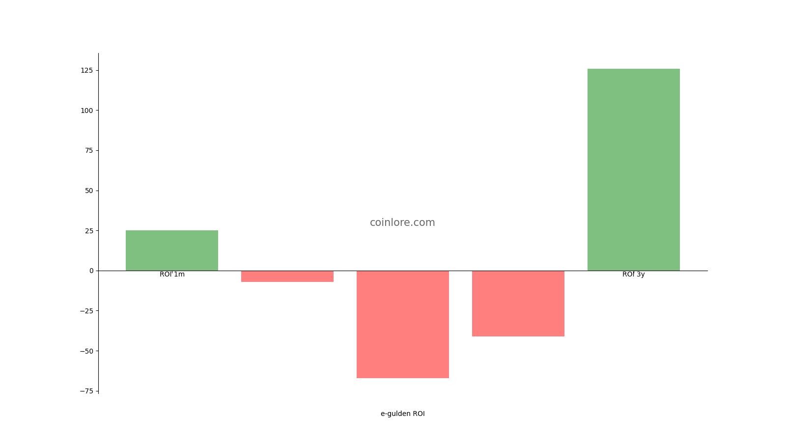 EFL ROI chart