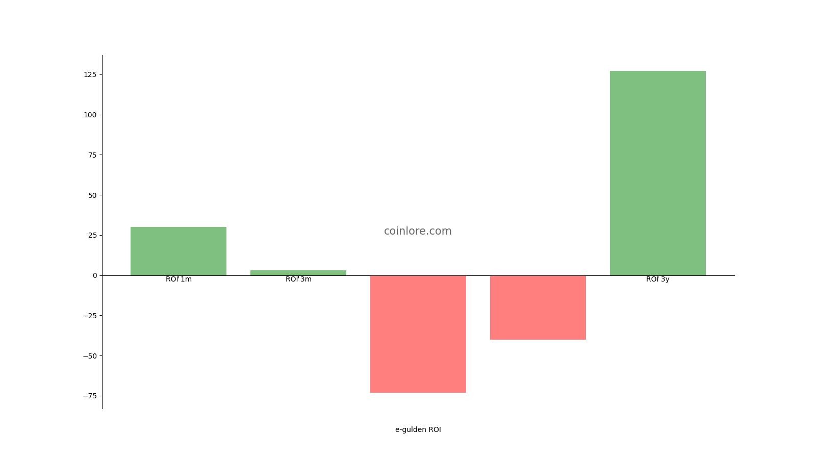 EFL ROI chart