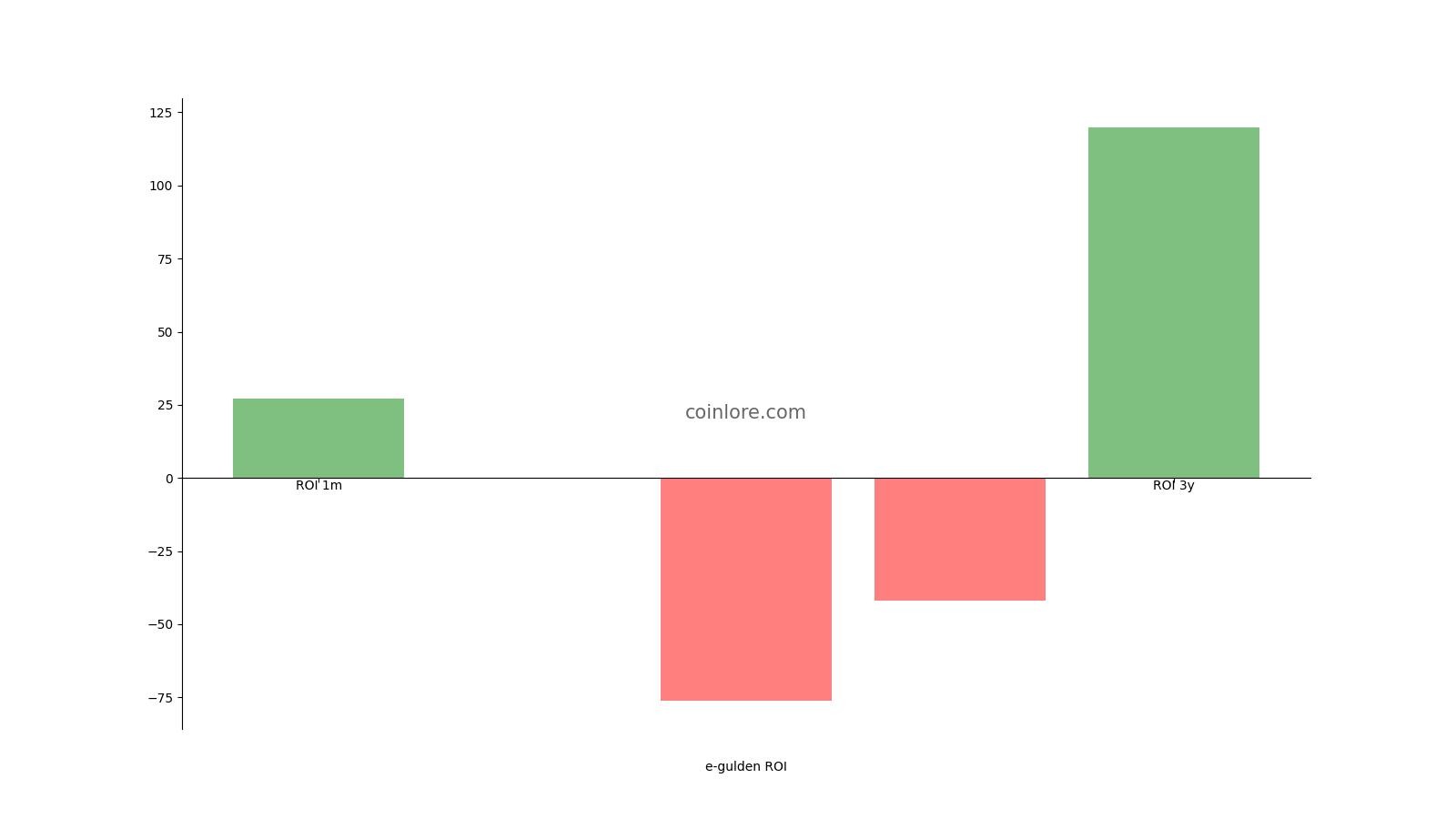 EFL ROI chart