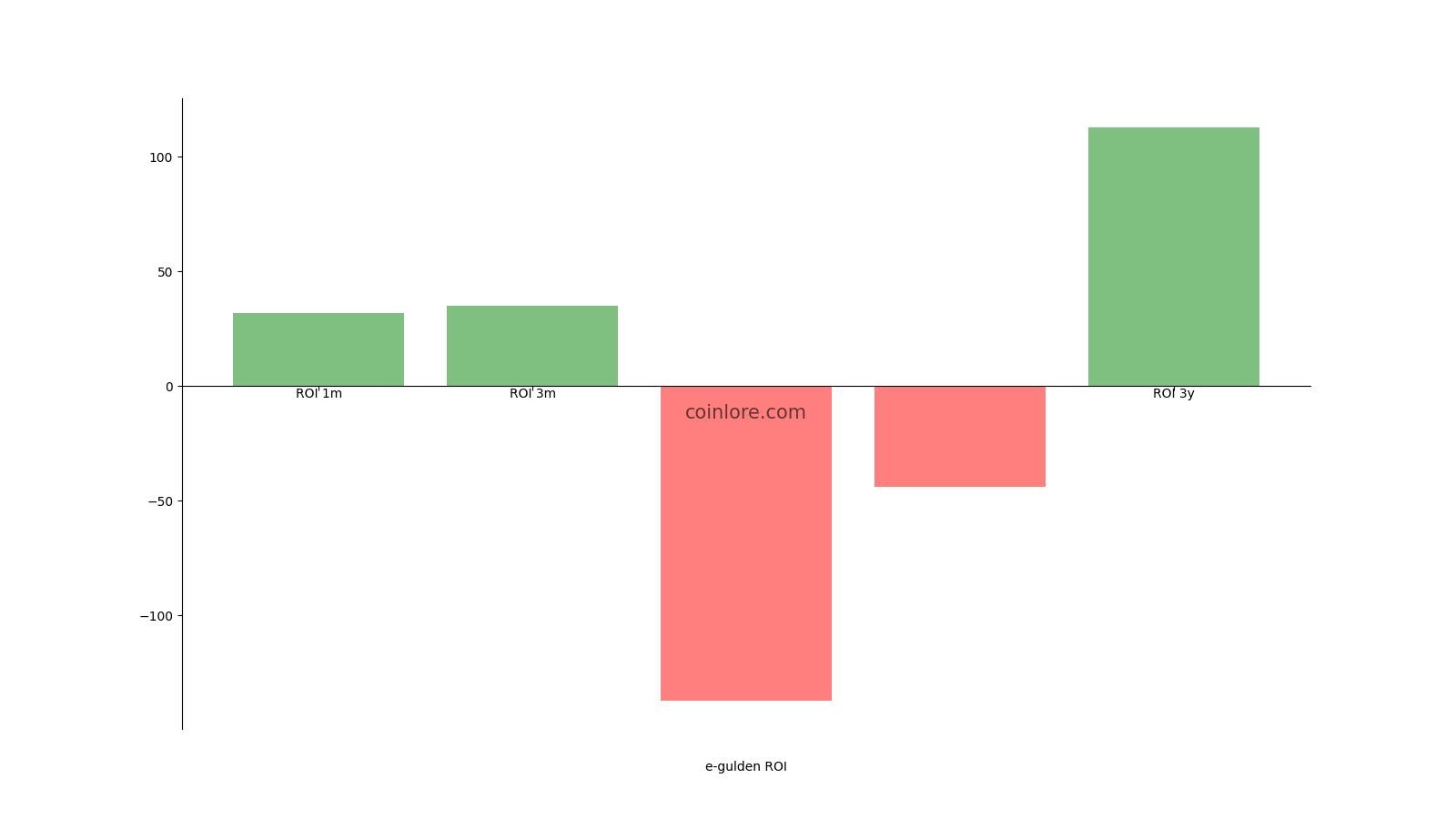 EFL ROI chart