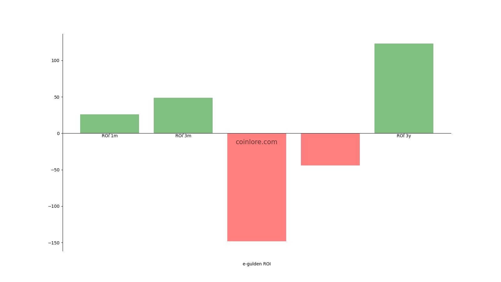 EFL ROI chart