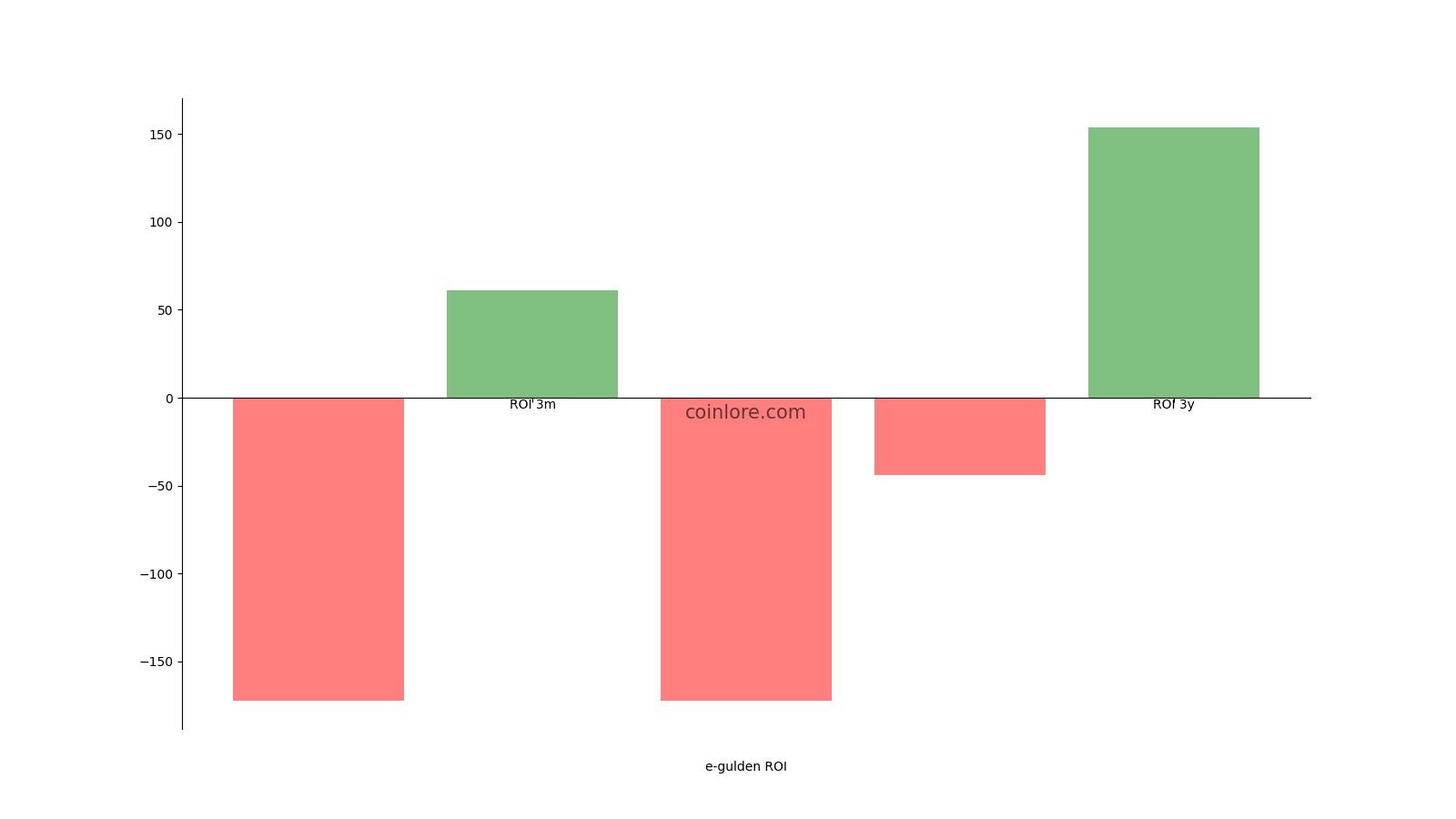 EFL ROI chart