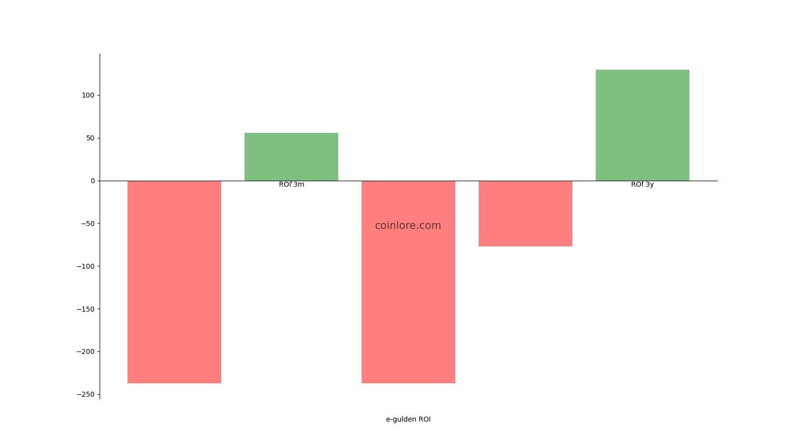EFL ROI chart
