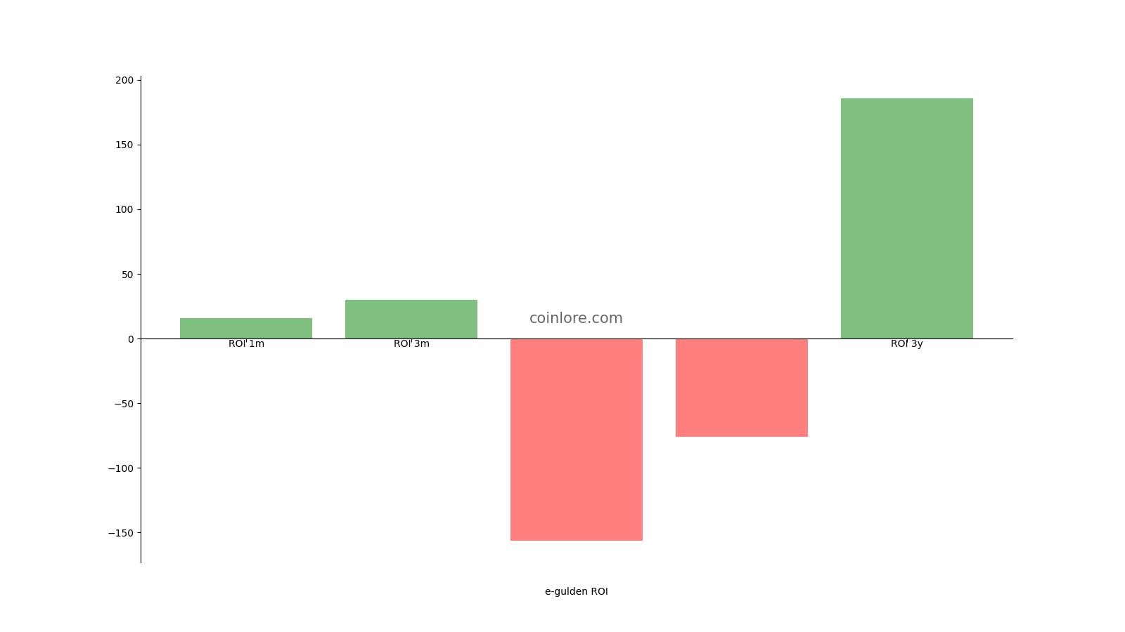 EFL ROI chart