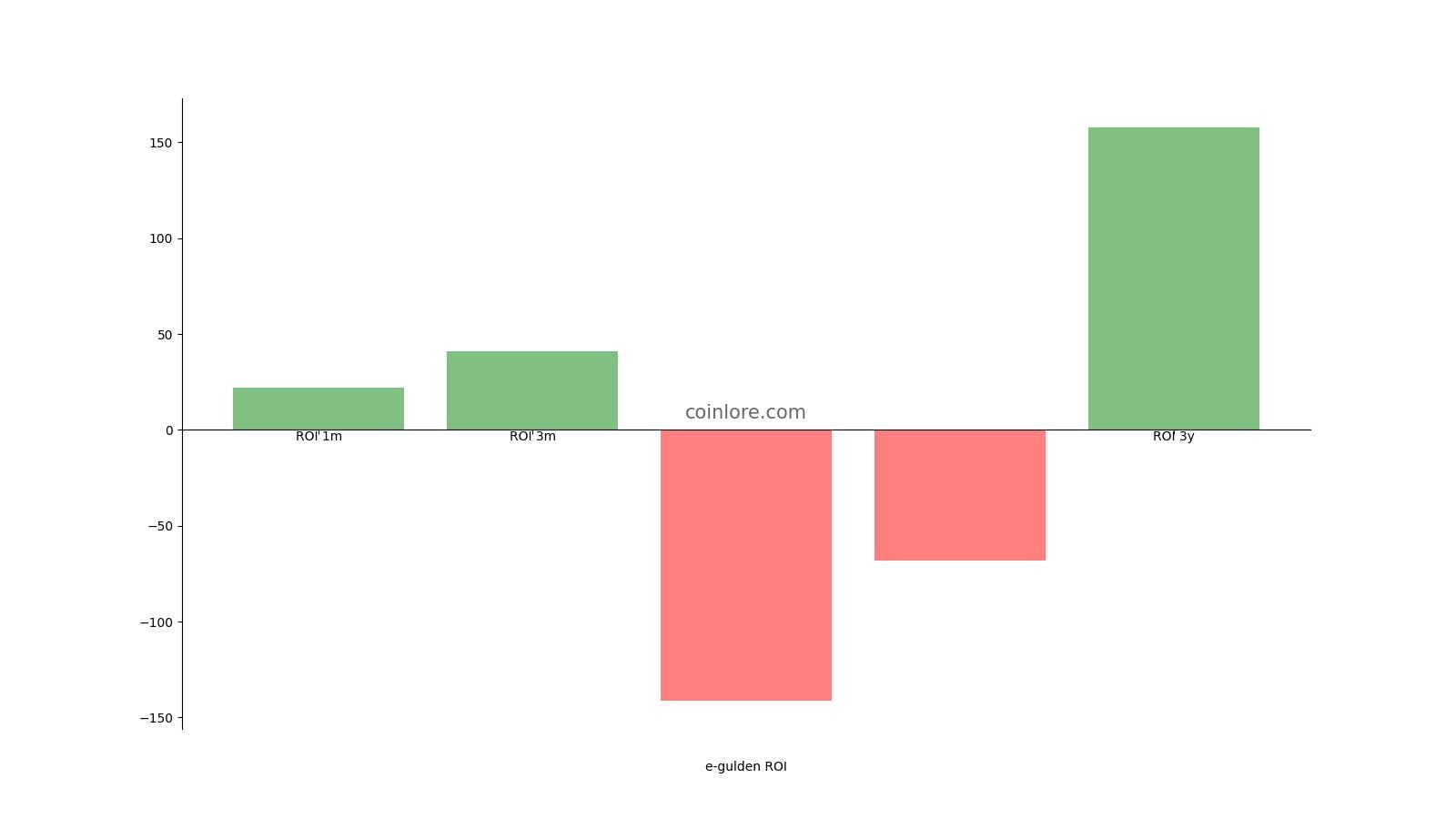 EFL ROI chart