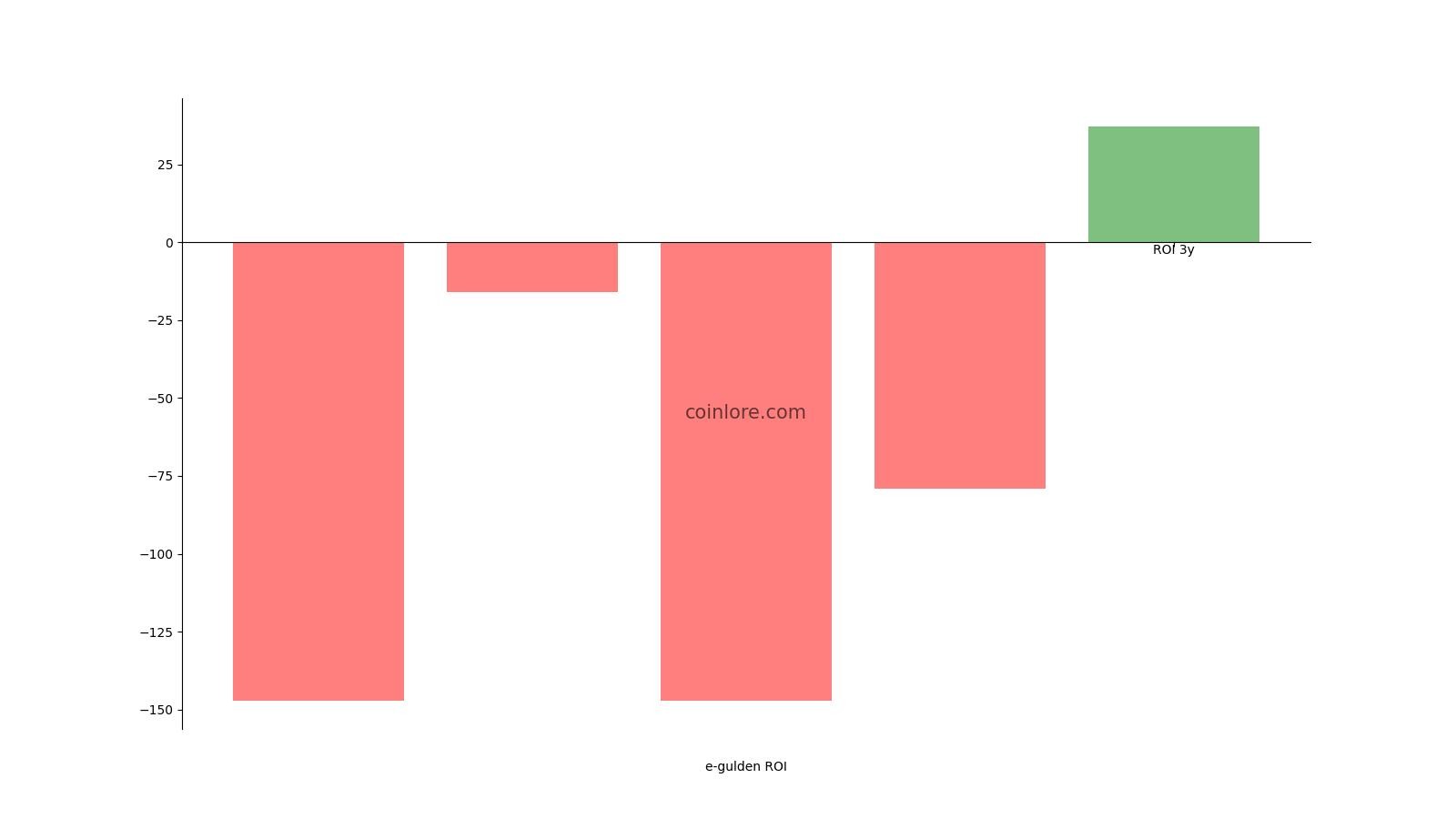 EFL ROI chart