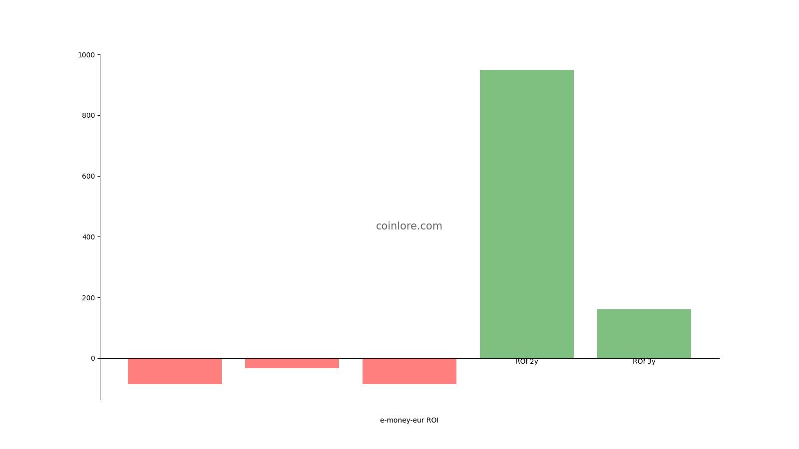 EEUR ROI chart