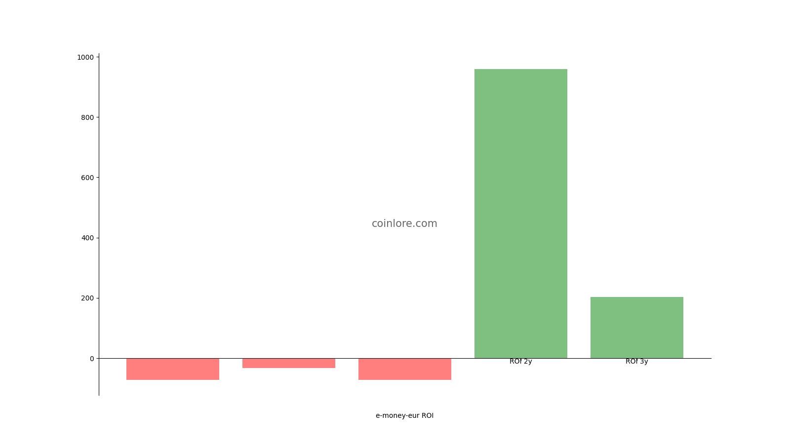 EEUR ROI chart