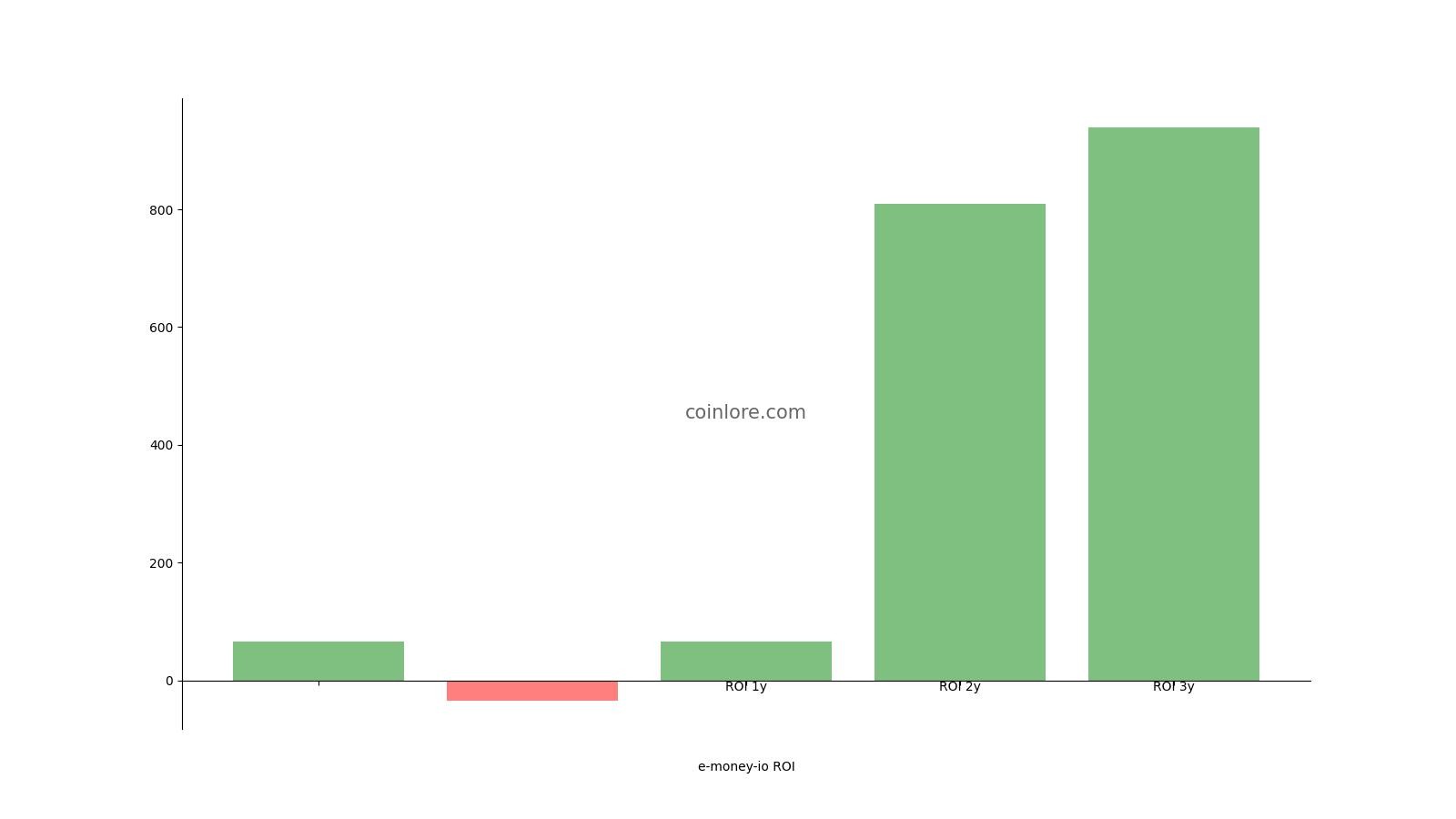 EMYC ROI chart
