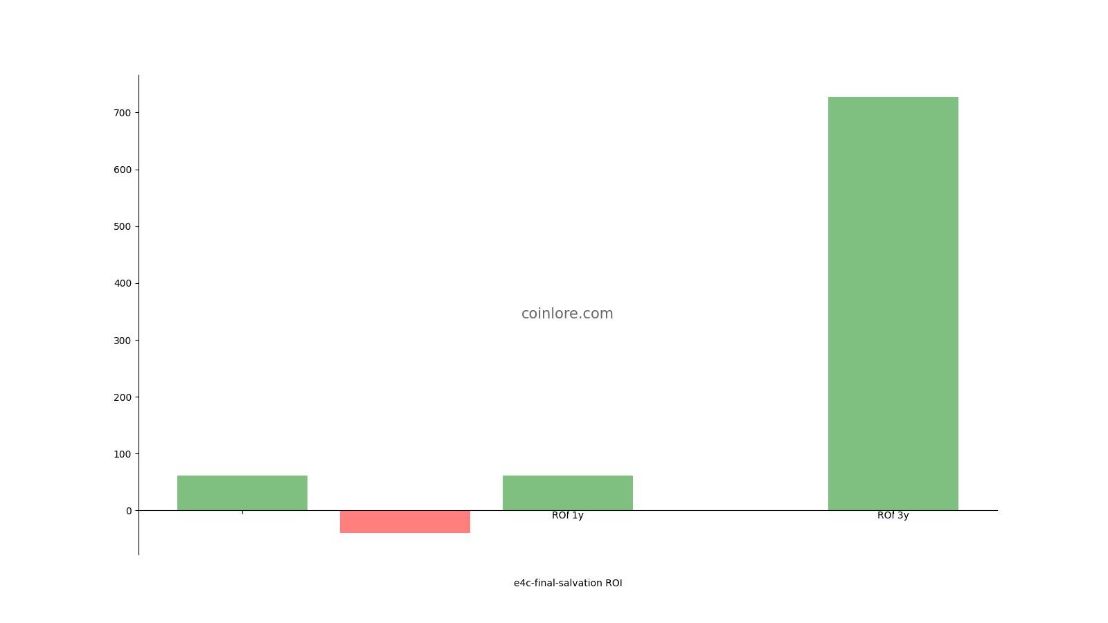 E4C ROI chart