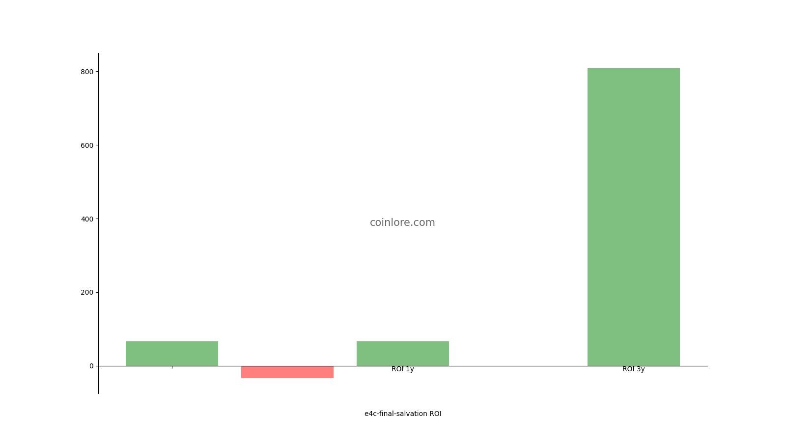 E4C ROI chart