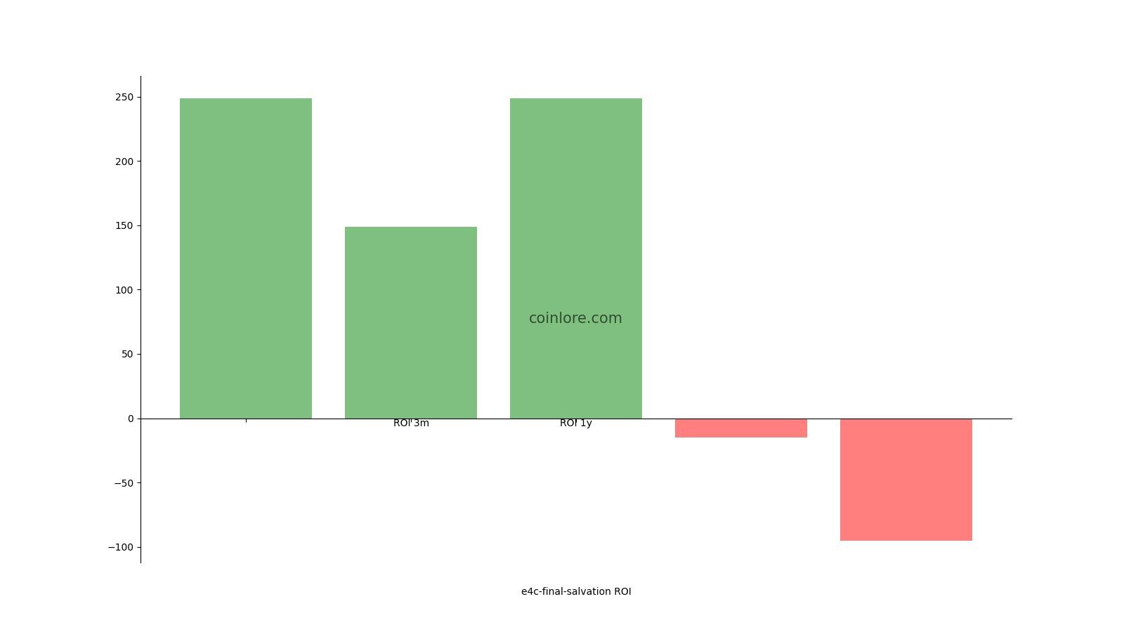 E4C ROI chart