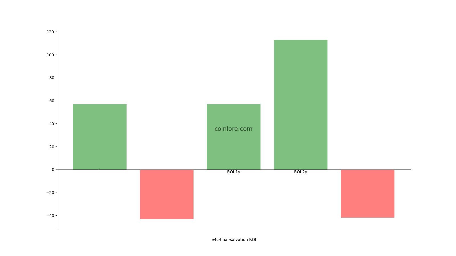 E4C ROI chart
