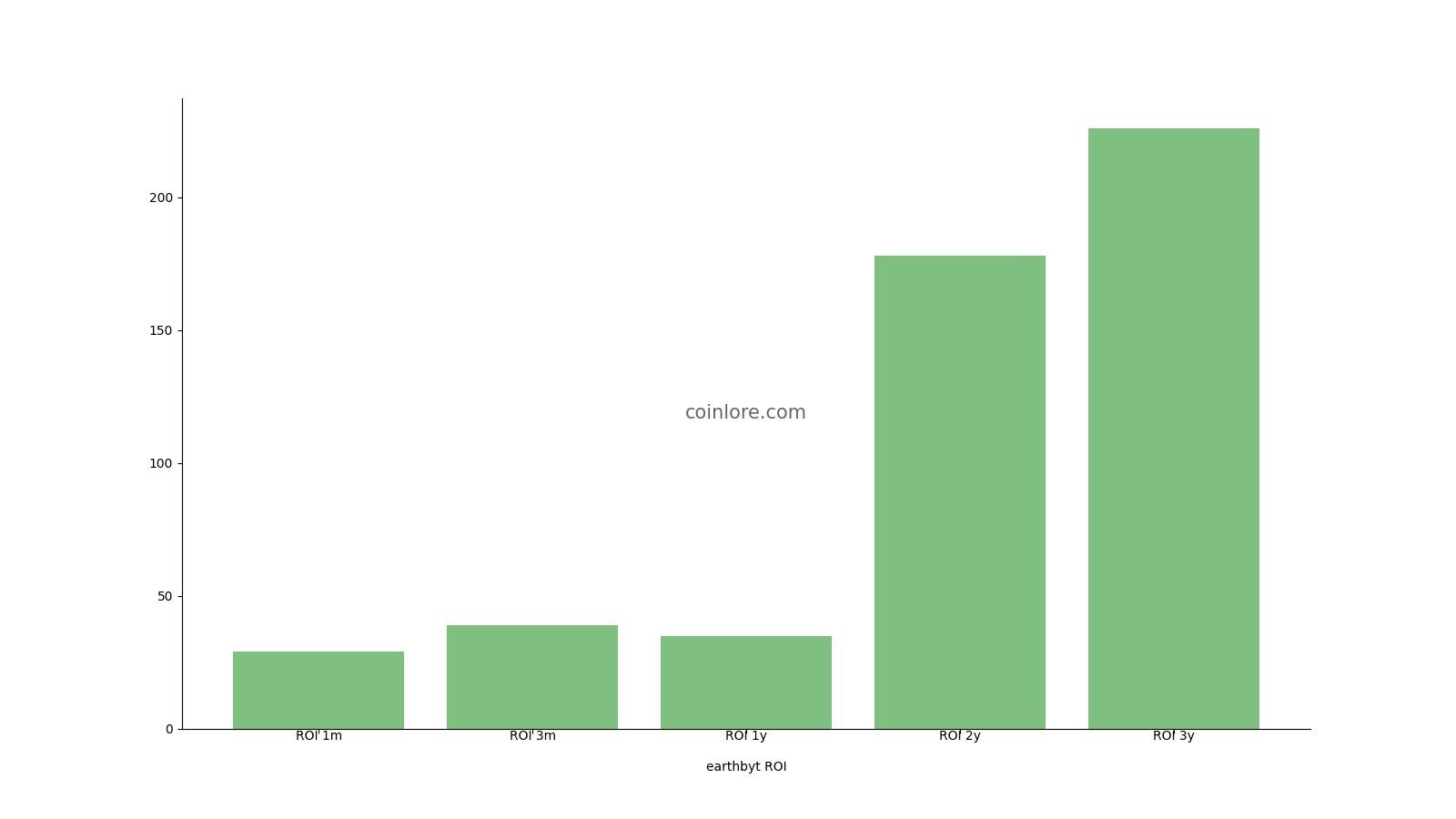 EBYT ROI chart