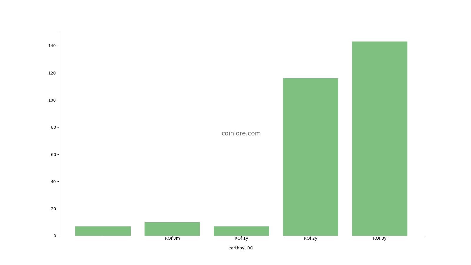 EBYT ROI chart