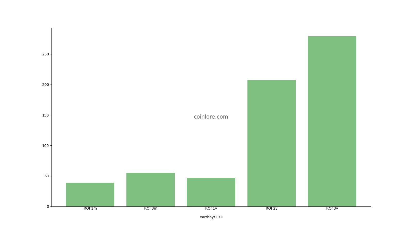 EBYT ROI chart