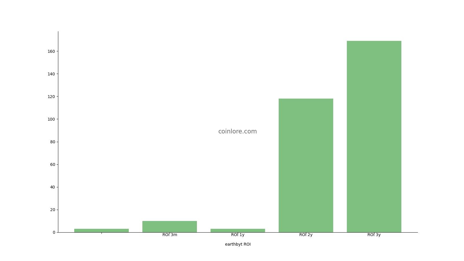 EBYT ROI chart