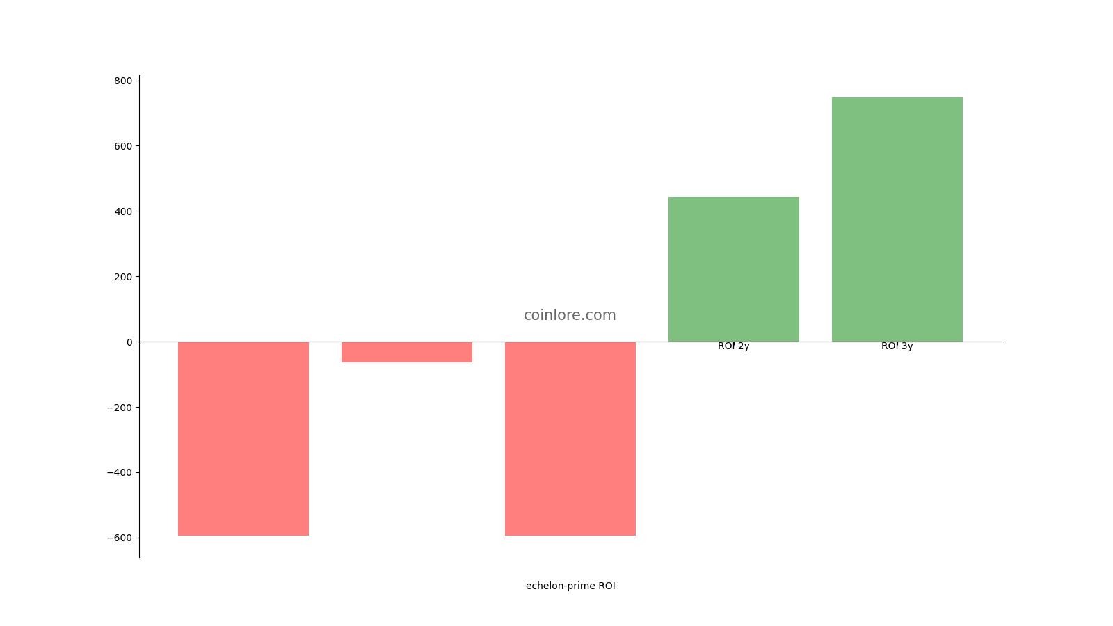 PRIME ROI chart