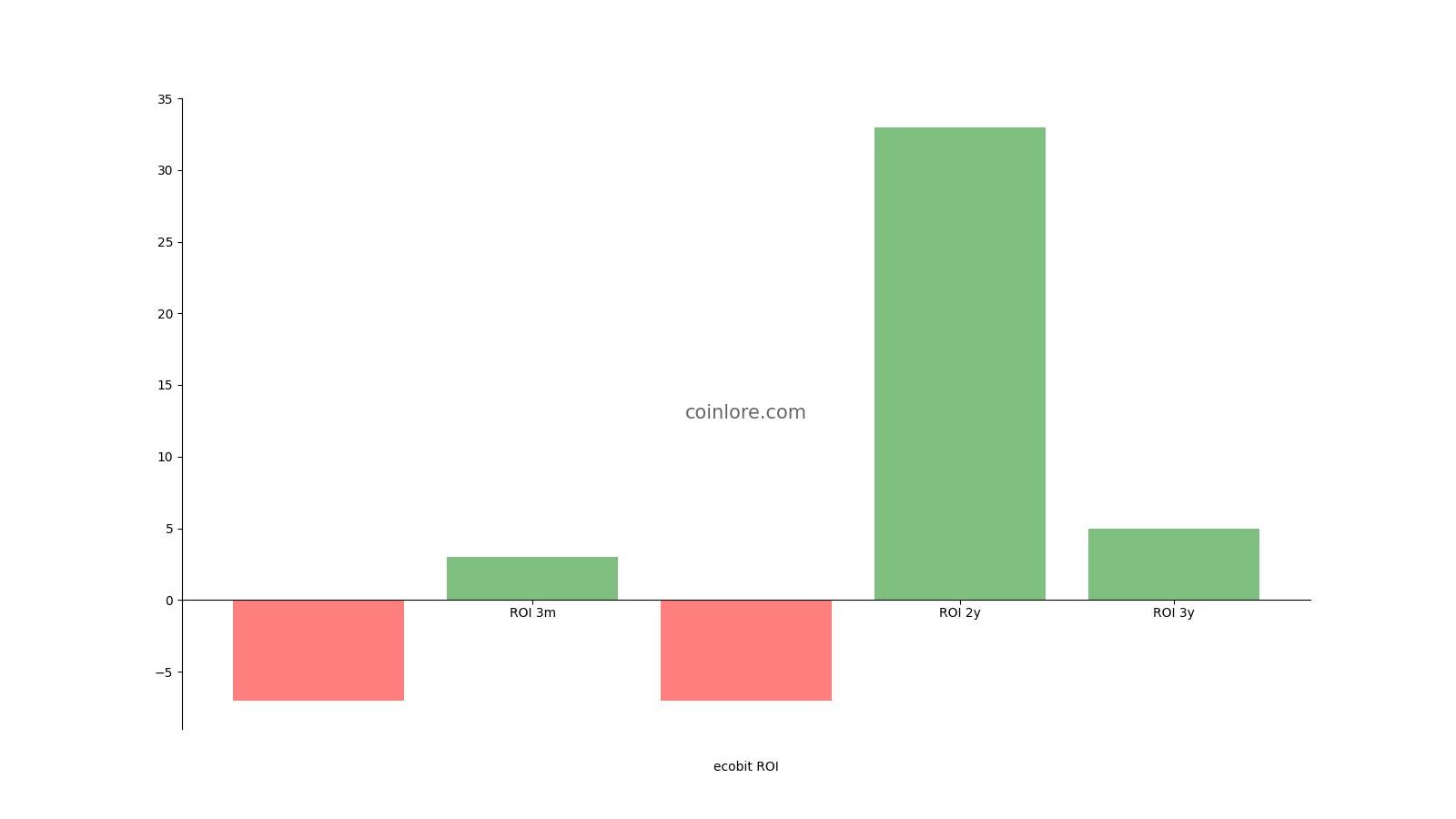 ECOB ROI chart
